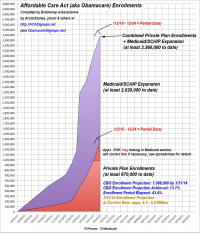Obamacare Signups Friday: 970K (or 1.3M) private enrollments; 3.3M ...