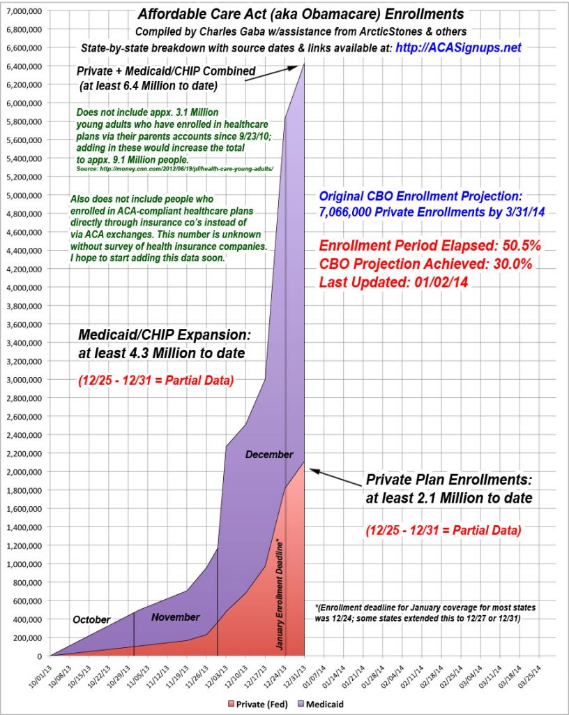 Obamacare Friday Update: 2.1M Private, 9.5M Total – Eclectablog
